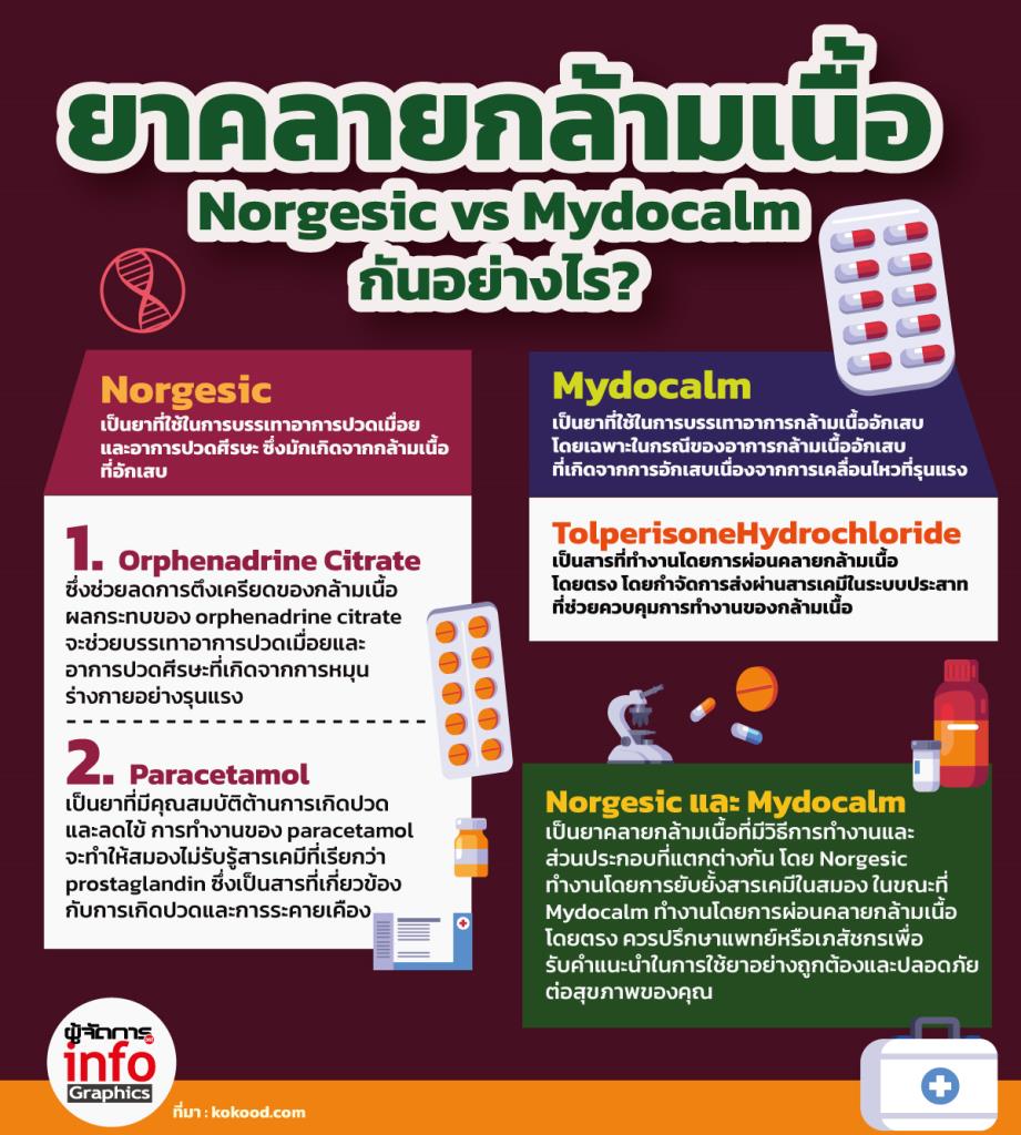 ยาคลายกล้ามเนื้อ Norgesic vs Mydocalm ต่างกันอย่างไร?