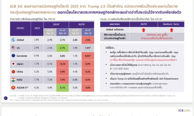 SCB EIC ประเมิน Trump 2.0 ฉุดเศรษฐกิจไทยปี 2568 กดดันการค้า-ลงทุน