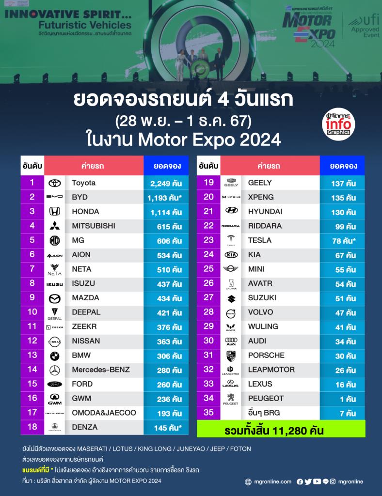 ยอดจองรถยนต์ 4 วันแรก (28 พ.ย. – 1 ธ.ค. 67) ในงาน Motor Expo 2024