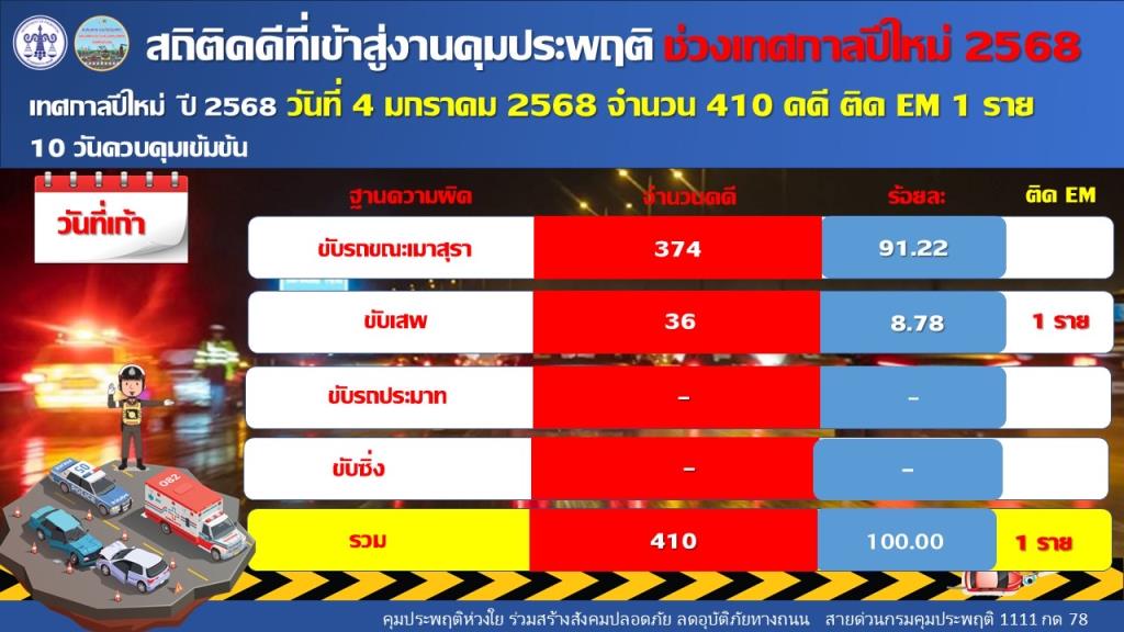 โค้งสุดท้าย “คุมประพฤติ” ยอดเมาขับนำโด่ง 7,301 คดี ติด EM 44 ราย