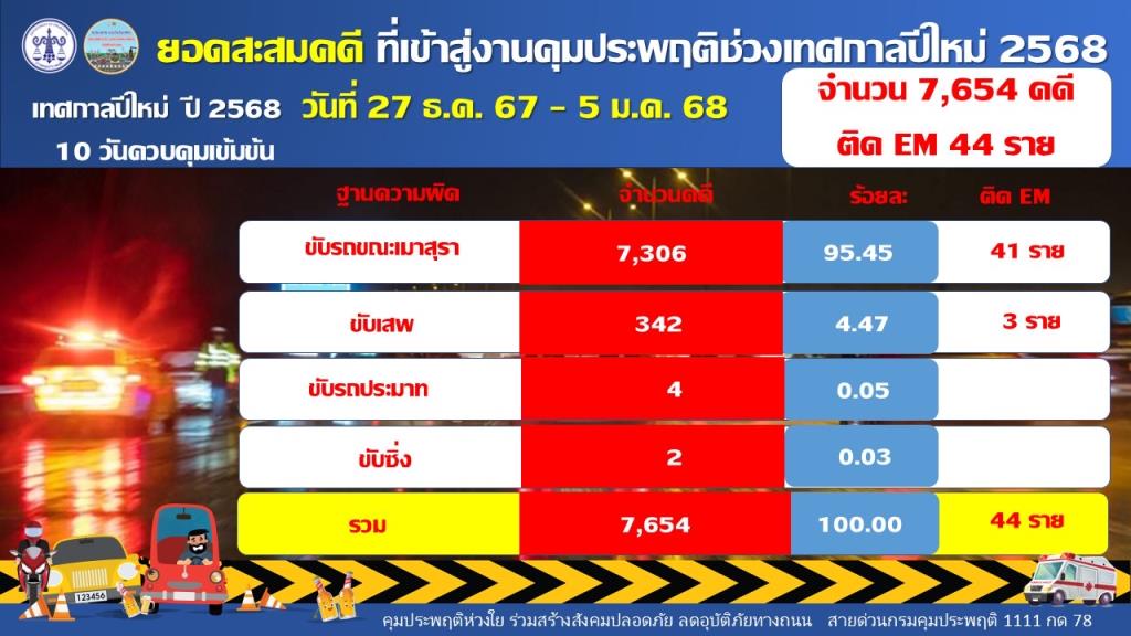 "คุมประพฤติ" ครบ 10 วันอันตราย เมาขับ 7,306 คดี ติด EM 44 ราย กทม. แชมป์