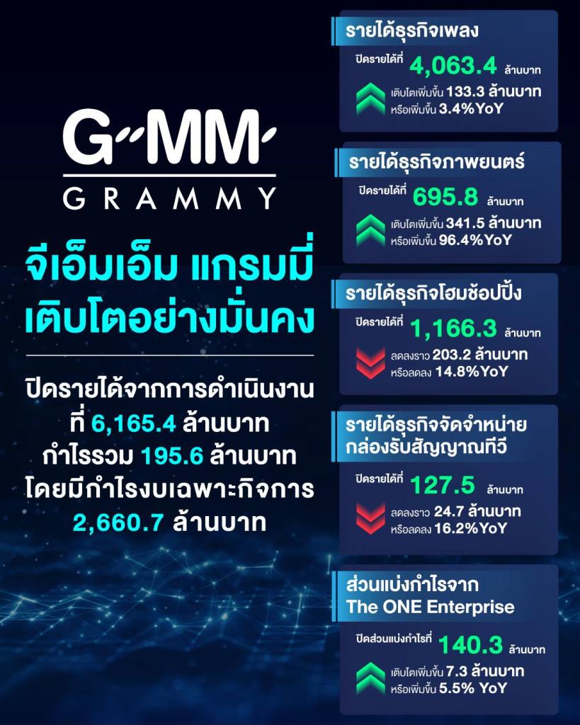 GMM เผยปี67 กำไรรวม 195 ล. รายได้กล่องรับสัญญาณทีวีลด 16%
