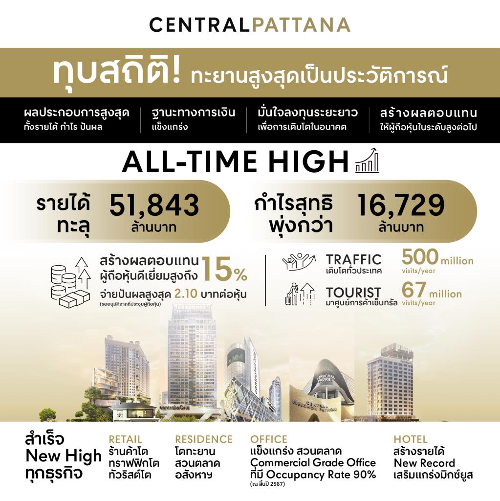 CPN ทุบสถิติรายได้ 5.1 หมื่นล.ปี67