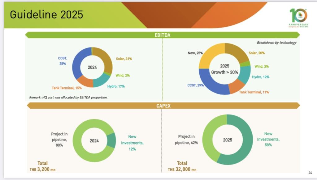 BCPGตั้งเป้าปีนี้EBITDAโตกว่า30% ทุ่มงบ3.2หมื่นล.ลุยฮุบพลังงานทดแทน
