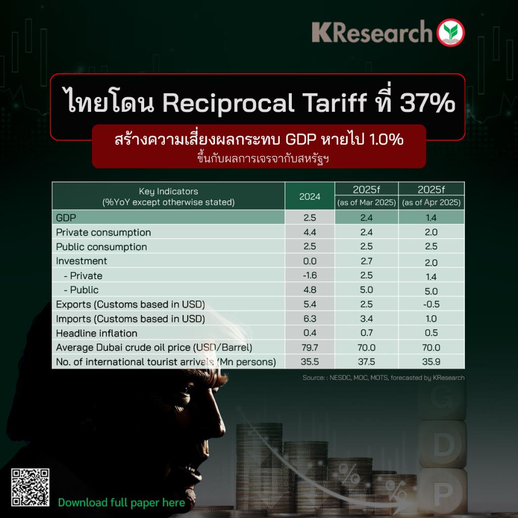 ศูนย์วิจัยกสิกรไทยคาดผล Reciprocal Tariff -เสี่ยงฉุด GDP วูบ 1.0% -ลุ้น ...