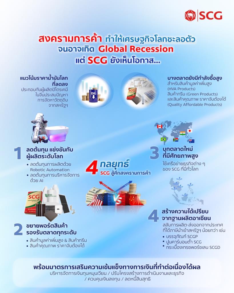 SCCชี้Q2/68กำไรโตกว่า1.1พันล้านบาท วาง4กลยุทธ์สู้ศึกสงครามการค้า