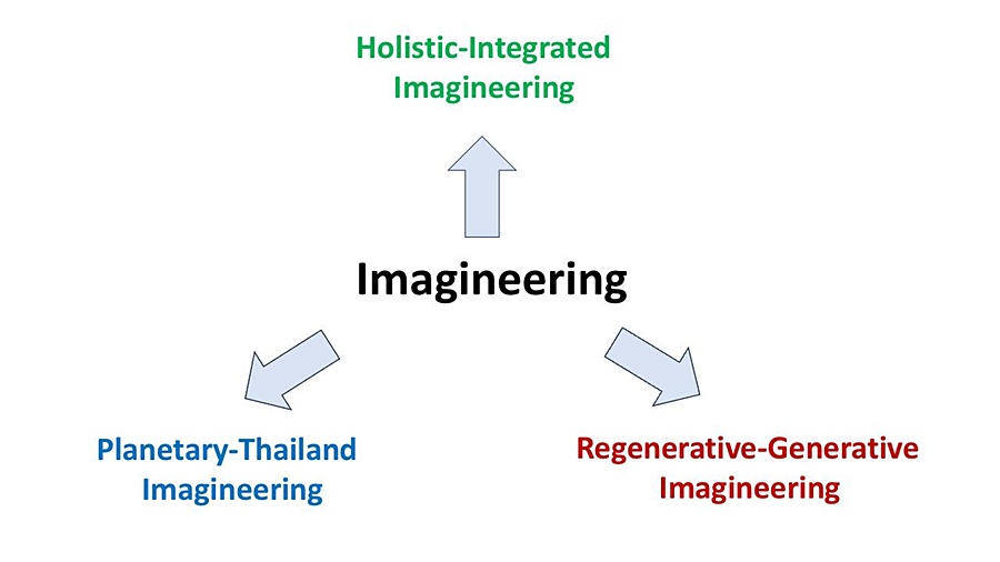 “Imagineering” เปลี่ยนจินตนาการให้เป็นระบบ สร้างอนาคตให้มีชีวิต / ดร. ...