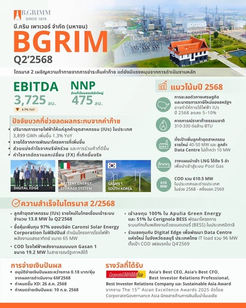 BGRIMจ่ายคืนค่าก๊าซย้อนหลัง ฉุดEBITDAงวดนี้ลดเหลือ3.7 พันล.
