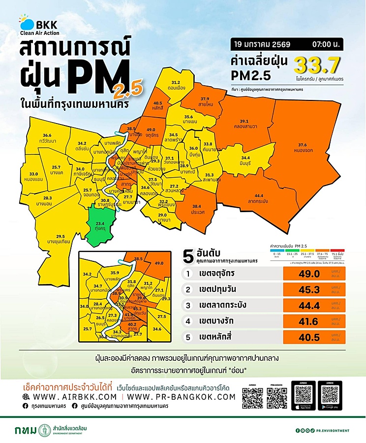 เช้านี้ PM2.5 ทั่วกรุงลดลง ! “ทุ่งครุ” เขตเดียวสีเขียว